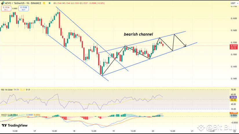 Aevo Signal Update | Bit Bull on Binance Square