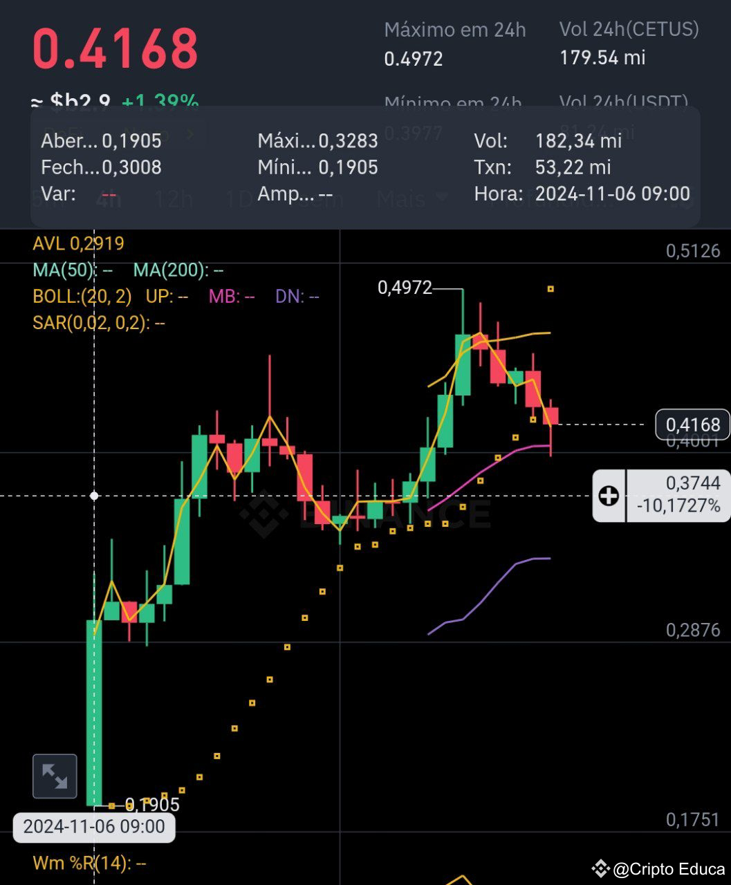 $CETUS em um feito digno de um projeto que promete , suport | Cripto Educa on Binance Square
