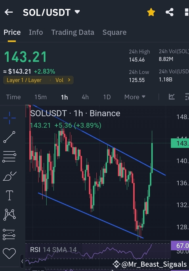 📊 SOL/USDT – Bullish Setup Alert! 🔹 Current Price: $143.2 | Mr_Beast_Signals on Binance Square