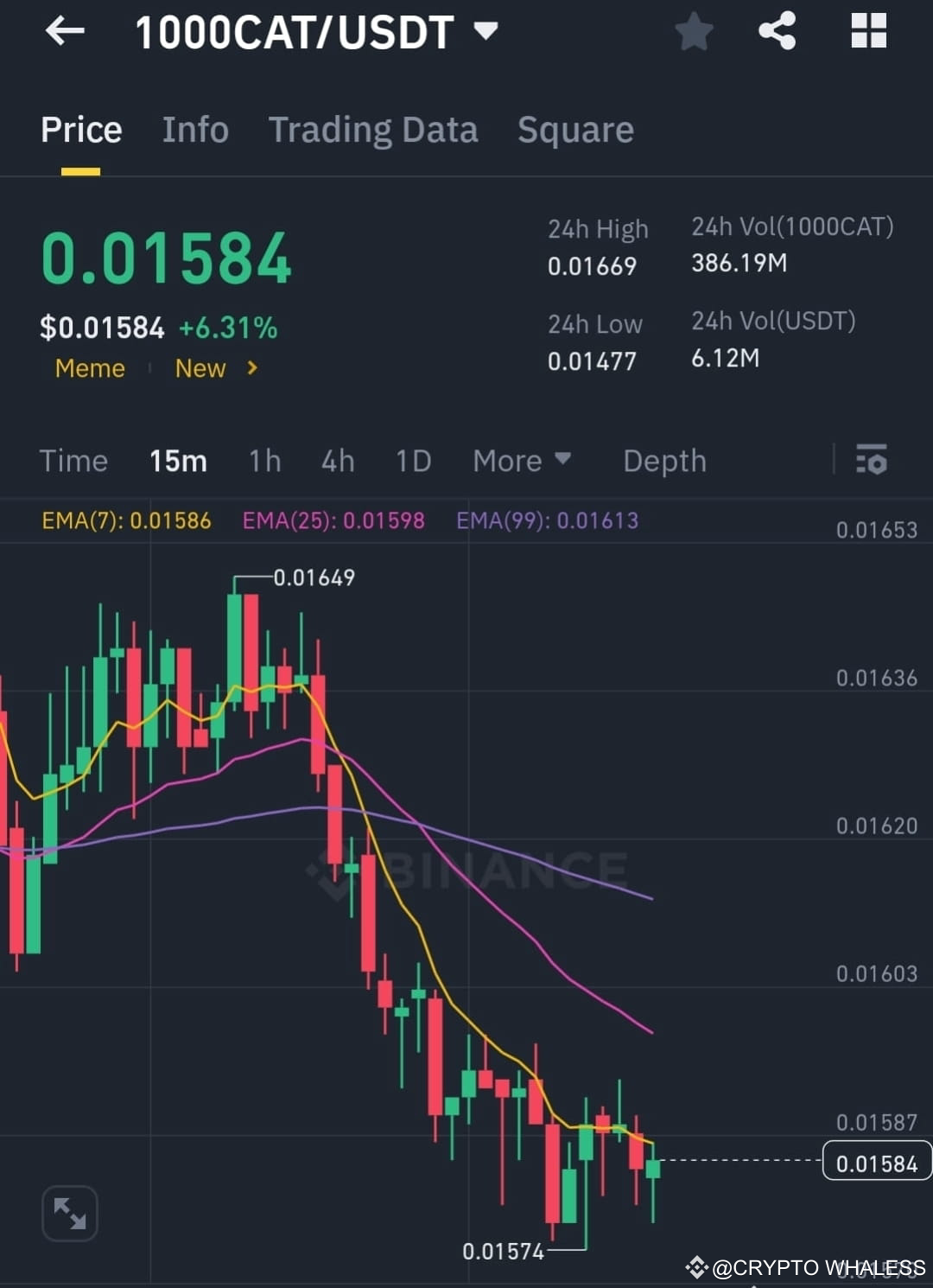 🐱 $1000CAT /USDT Struggling to Hold Profits – Increasing Be | CRYPTO WHALESS on Binance Square