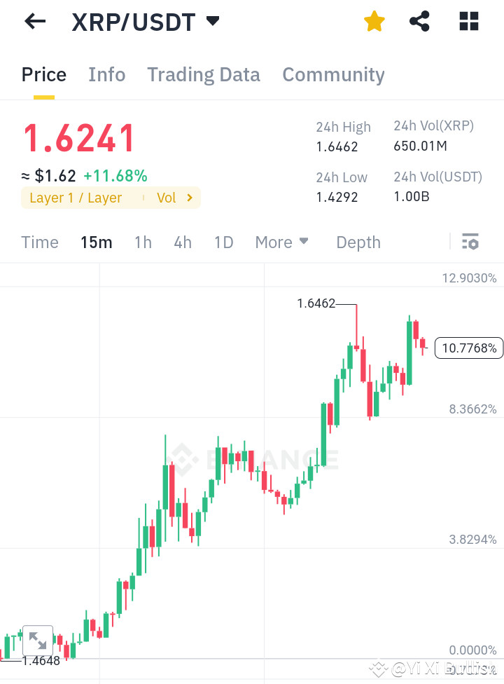 $XRP /USDT – Technical Analysis & Targets 🎯 📊 Current P | Yi Xi Bullish on Binance Square