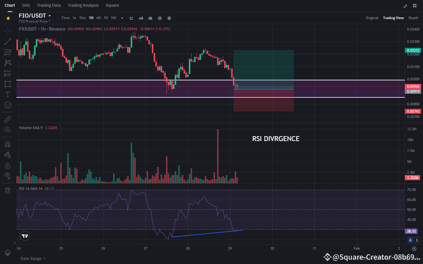 $FIO /USDT Bull Run Alert! 🔥 📈 Trade SetUP Entry price = | Square-Creator-08b69fa6e on Binance ...