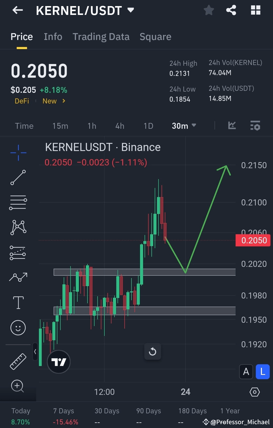 $KERNEL /USDT BULLISH SETUP BREWING – PULLBACK TO LAUNCH FRO ...