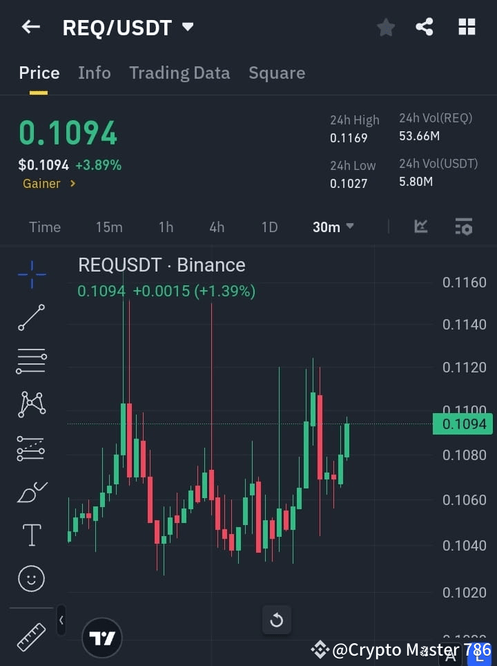 🚀 $REQ /USDT – Gearing Up for a Breakout? 🚀 🔥 Price: $0. | Crypto Master 786 on Binance Square