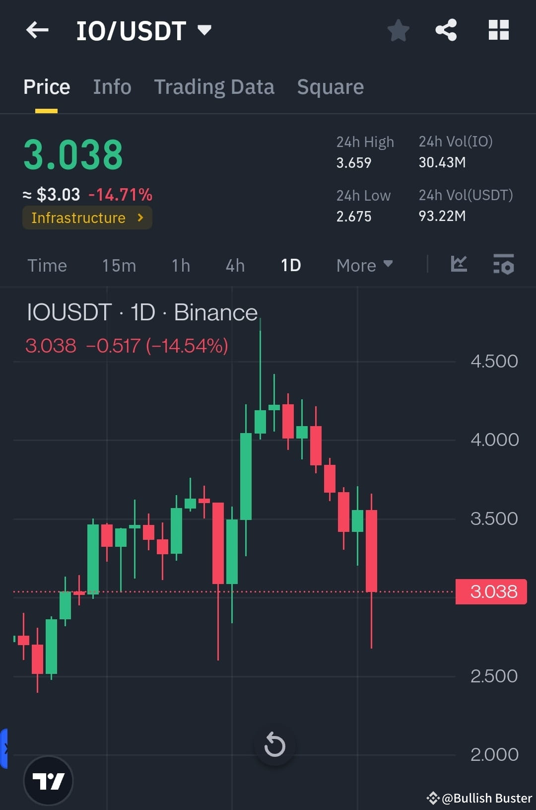 $IO $IO IO/USD Market Update: Trading | AlphaAnalyst on Binance Square