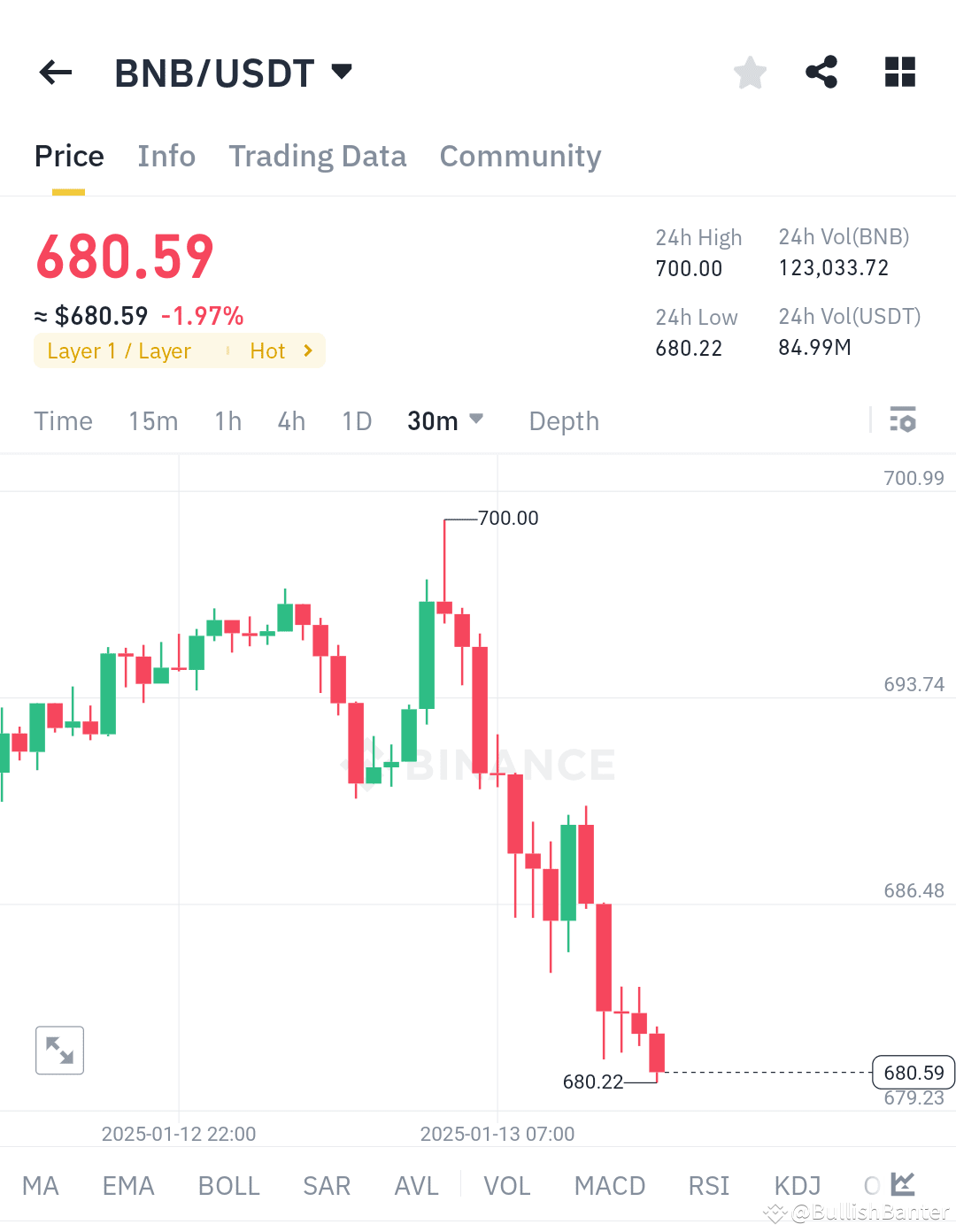 $BNB /USDT: Key Levels to Watch – Potential Reversal Ahead.. | BullishBanter on Binance Square