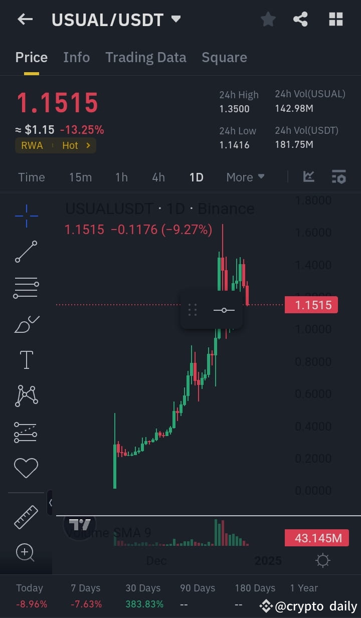 $USUAL /USDT – Price Reversal or Continued Downtrend? 🔻📉 | crypto daily on Binance Square