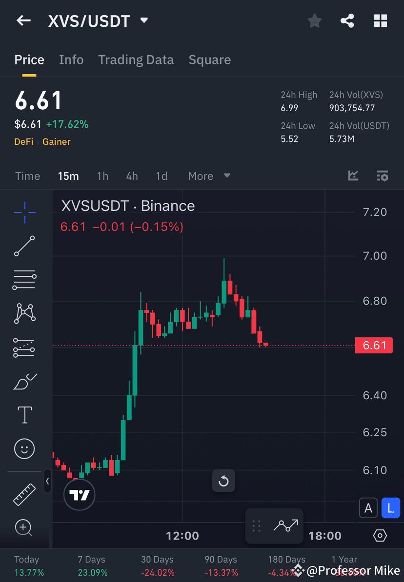$XVS /USDT – Short Trade Setup! 💯🔥 XVS is facing strong s | Professor Mike on Binance Square