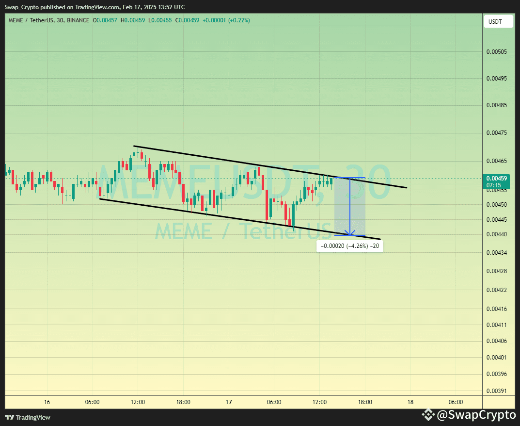 MEME 4% Dump Alert !! This chart shows MEME/USDT on a 30-mi ...