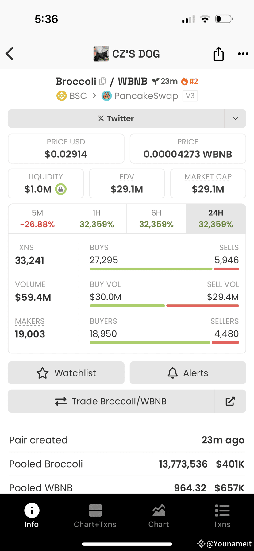 @CZ doxxed his dog; new memecoins are out. This is the highe ...