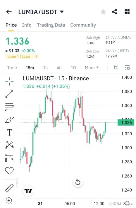 analysis post for LUMIA/USDT with three key target levels: | RB-Trader on Binance Square