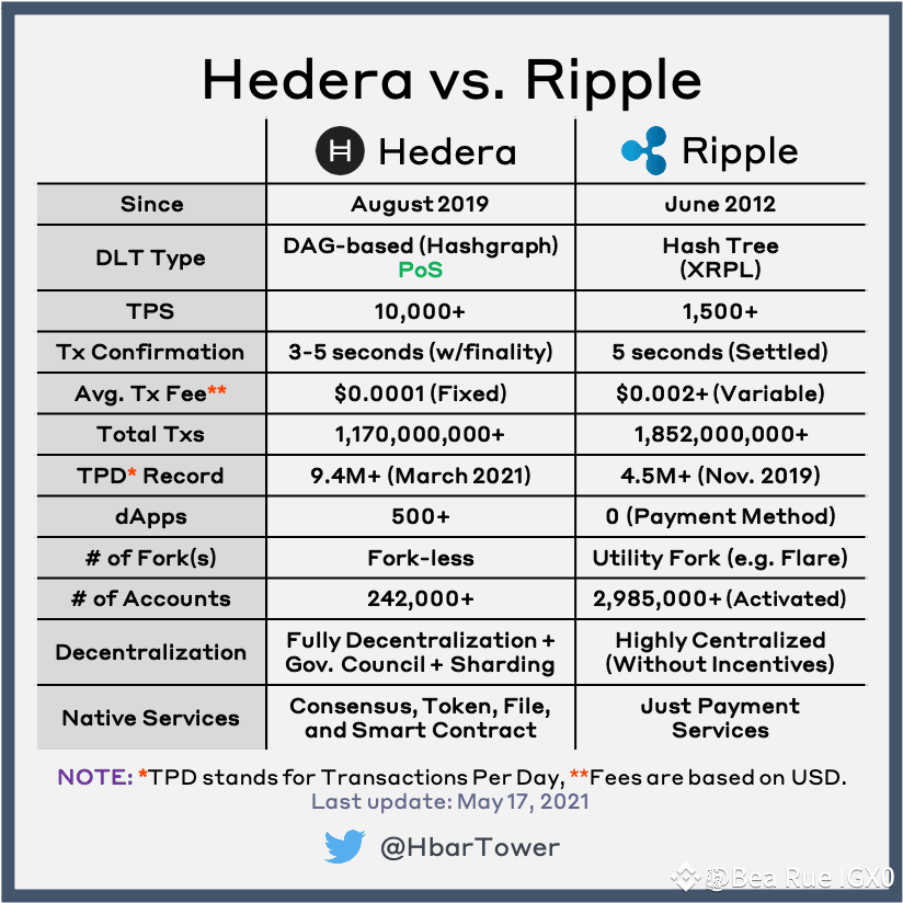 $HBAR $XRP Holders, consider HBAR. Hedera vs Ripple Technica | Bea Rue ...