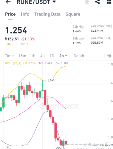 RUNE/USDT Price Update – What’s Next? 📉🚀 The $RUNE /US | Ahmad Bro on Binance Square