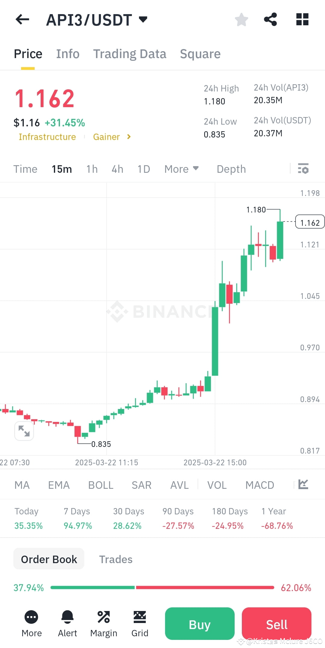 🚀 API3 Price Analysis & Future Outlook 📊 Market Snapshot | Kristan Mclure J6CO on Binance Square