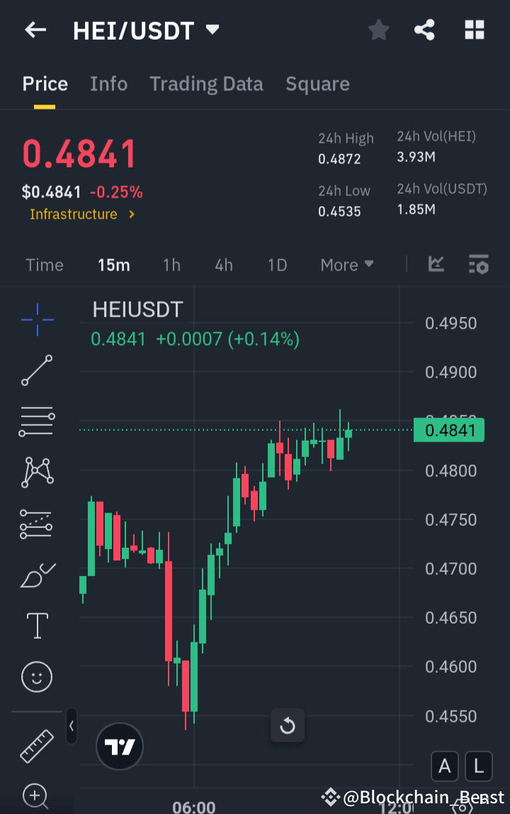 🚀 $HEI /USDT Bullish Trade Setup 🚀 Current Price: $0.4841 | Blockchain_Beast on Binance Square