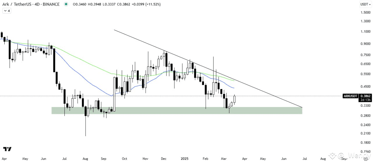 $ARK ARK/USDT ANALYSIS ARK is bouncing off the horizontal d | _Wendy on Binance Square
