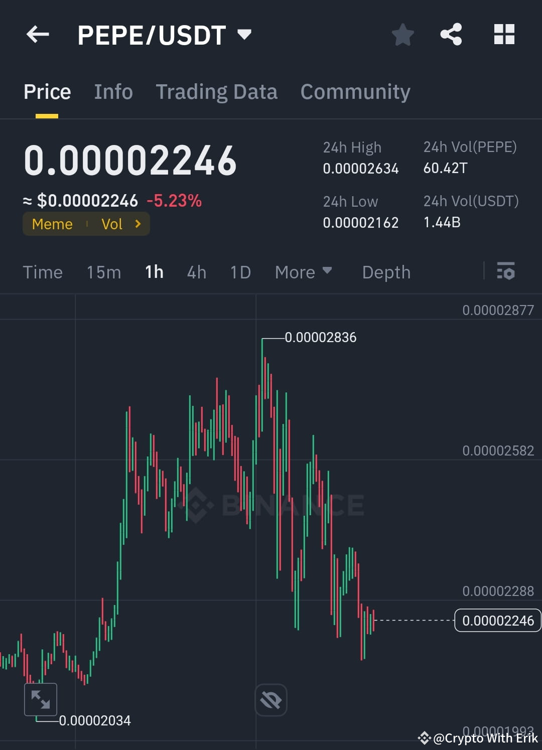$PEPE /USDT: Price Analysis and Market Overview PEPE is trad | Crypto With Erik on Binance Square