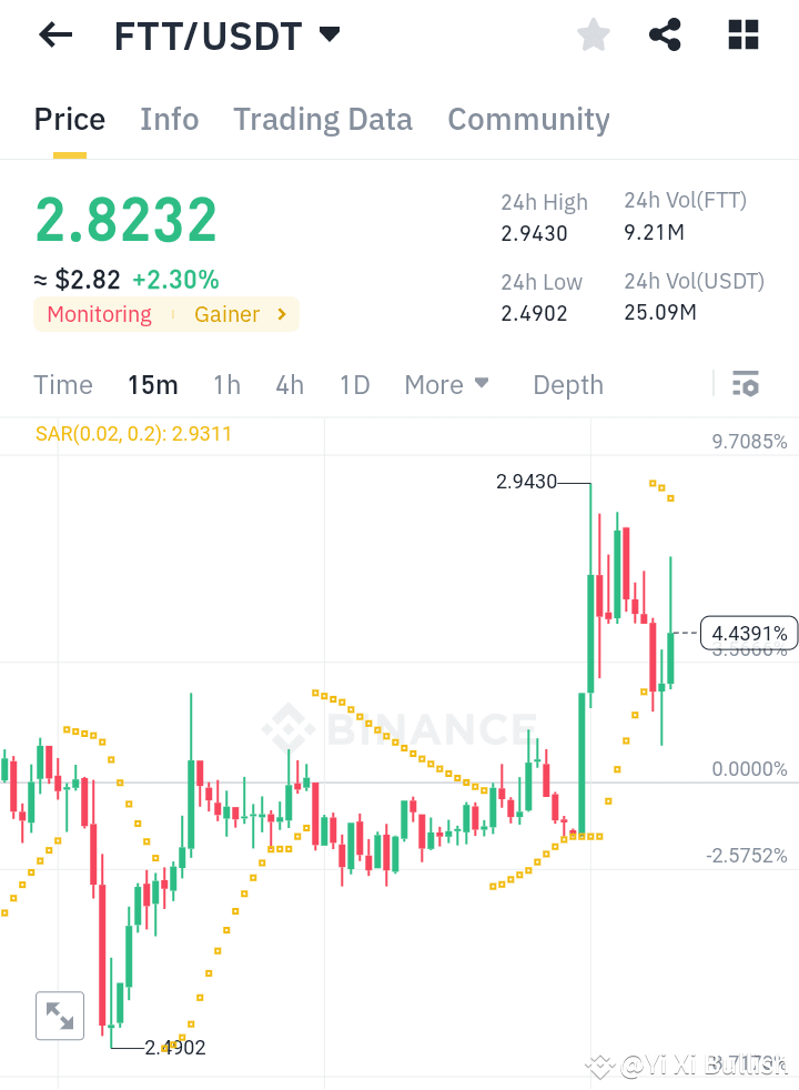 🚀 $FTT /USDT Technical Analysis 🚀 The FTT/USDT pair has | Yi Xi Bullish on Binance Square
