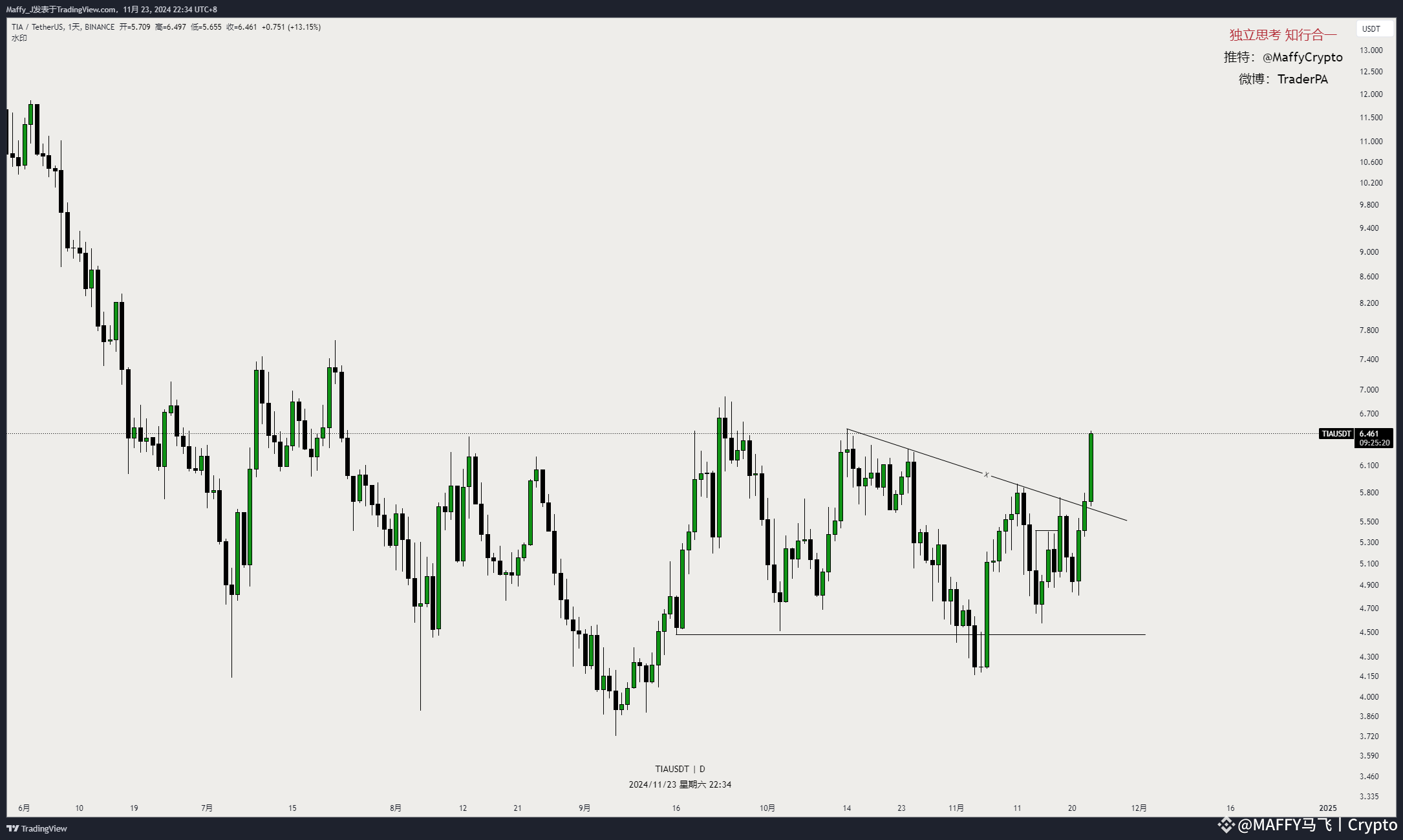 A massive collapse is coming, reaching 20 is just a matter o | MAFFY马飞丨 ...