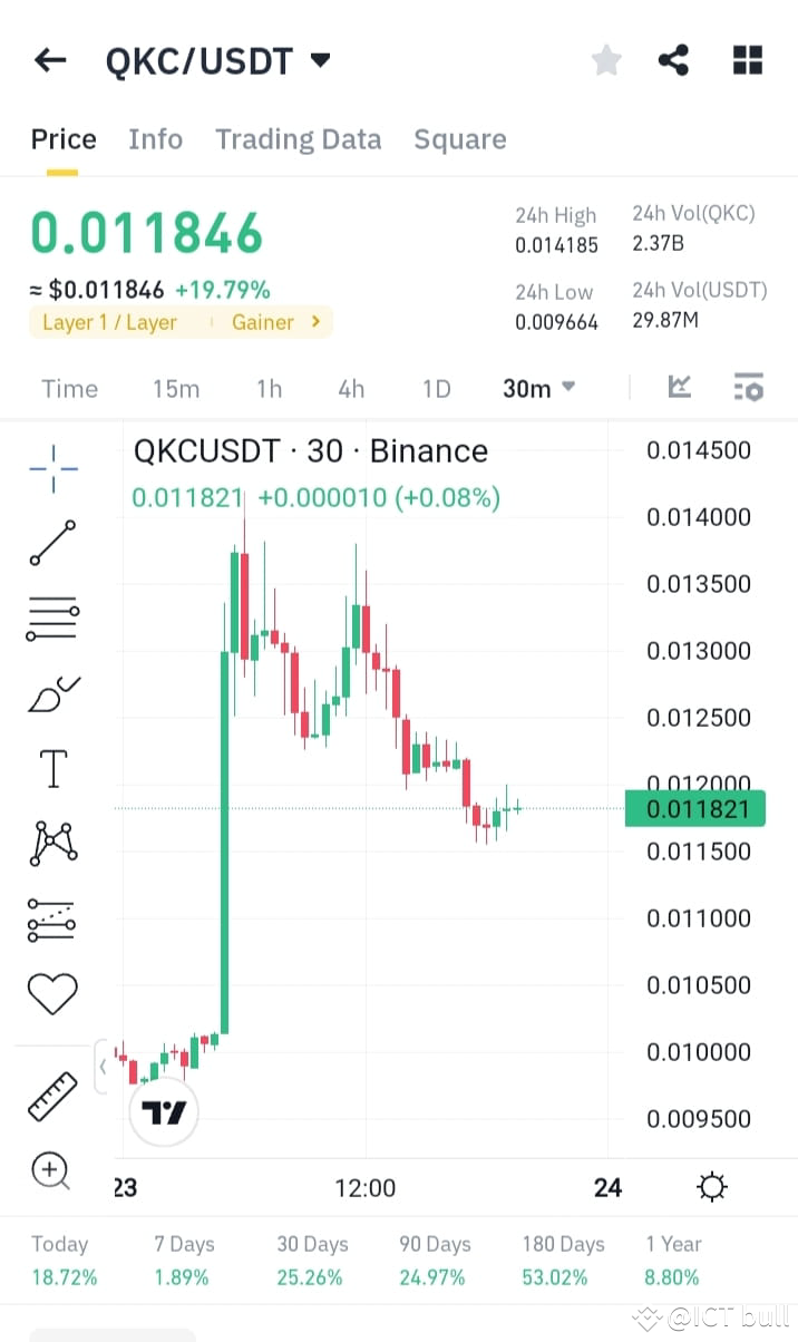 Technical Analysis for $QKC /USDT: Current Price Action: C | ICT bull on Binance Square