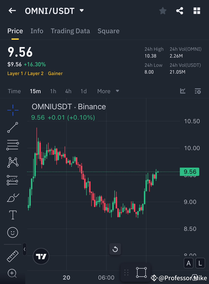 $OMNI /USDT Bullish Momentum Confirmed!🔥💯 OMNI/USDT is tr | Professor Mike on Binance Square