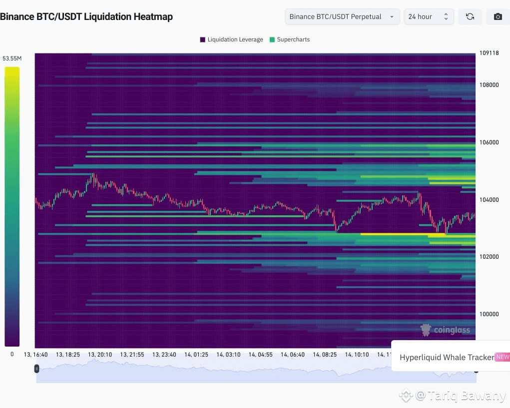 $BTC #liquidation #Heatmap The color range goes from purp | Tariq ...