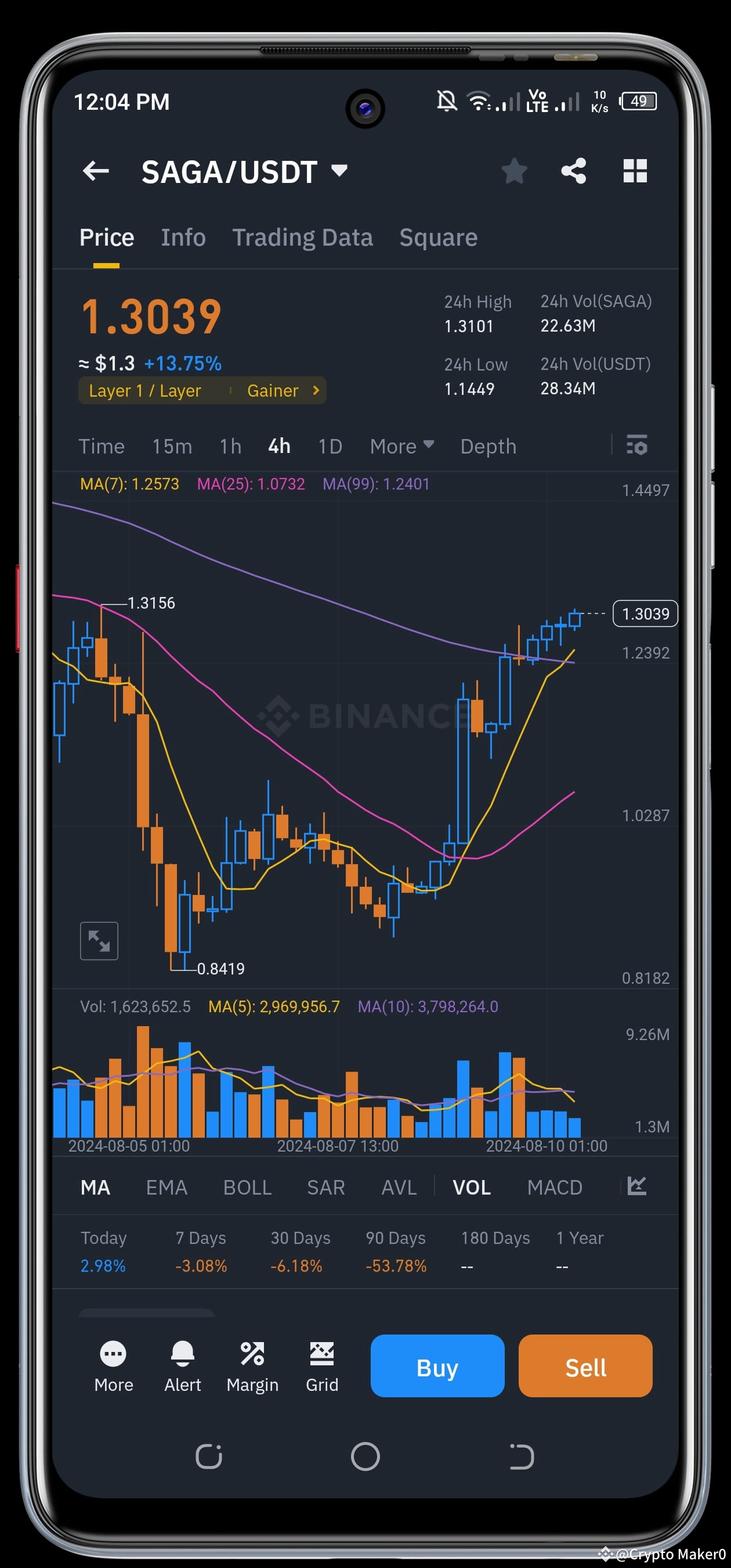 $SAGA ### Market Analysis: Saga/USDT Over the Last 4 Hours | Crypto Maker0 on Binance Square