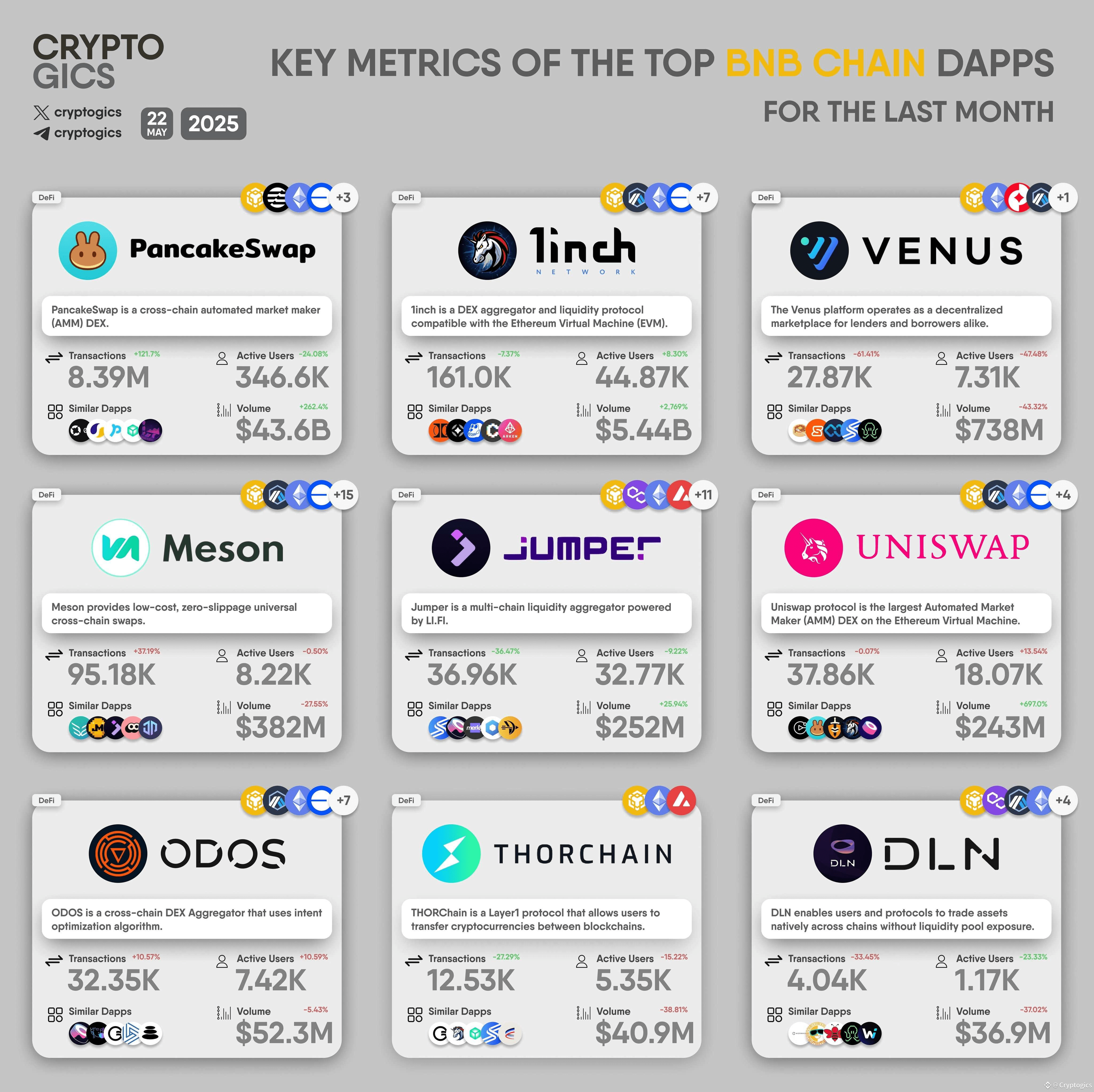 KEY METRICS OF THE TOP #BNBCHAIN DAPPS #PancakeSwap $CAKE # | Cryptogics on Binance Square