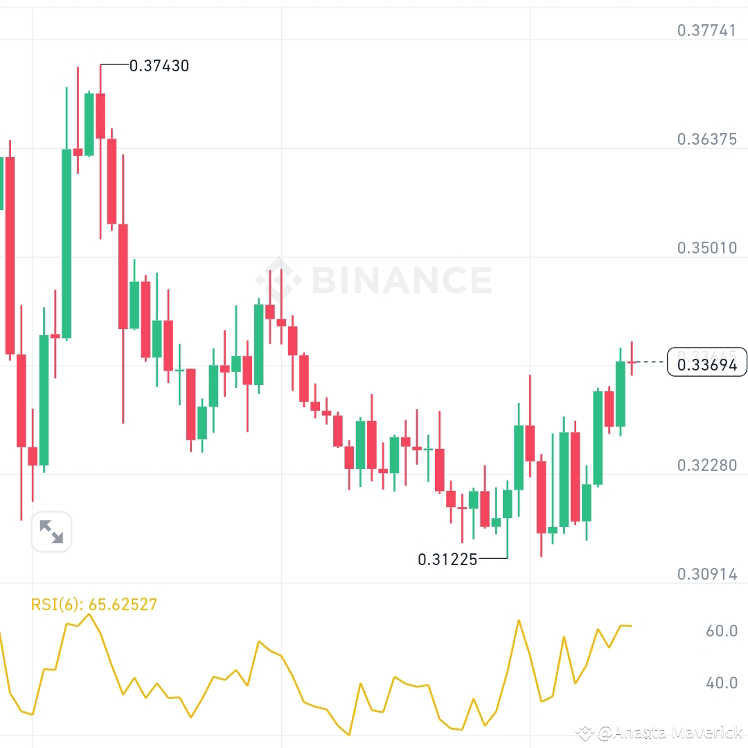 $HBAR /USDT: Gaining Momentum with 6.73% Surge $HBAR /USDT i | Anasta Maverick on Binance Square