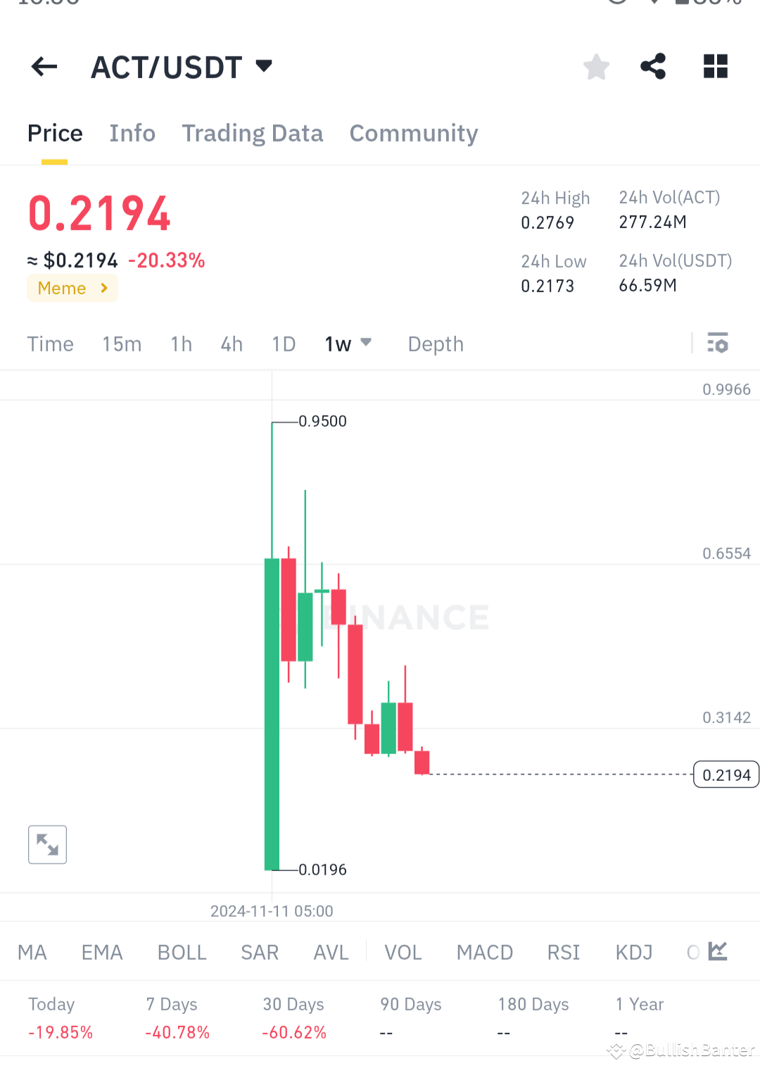 $ACT /USDT: Massive Sell-Off – Down Over 76% From Its Peak ...