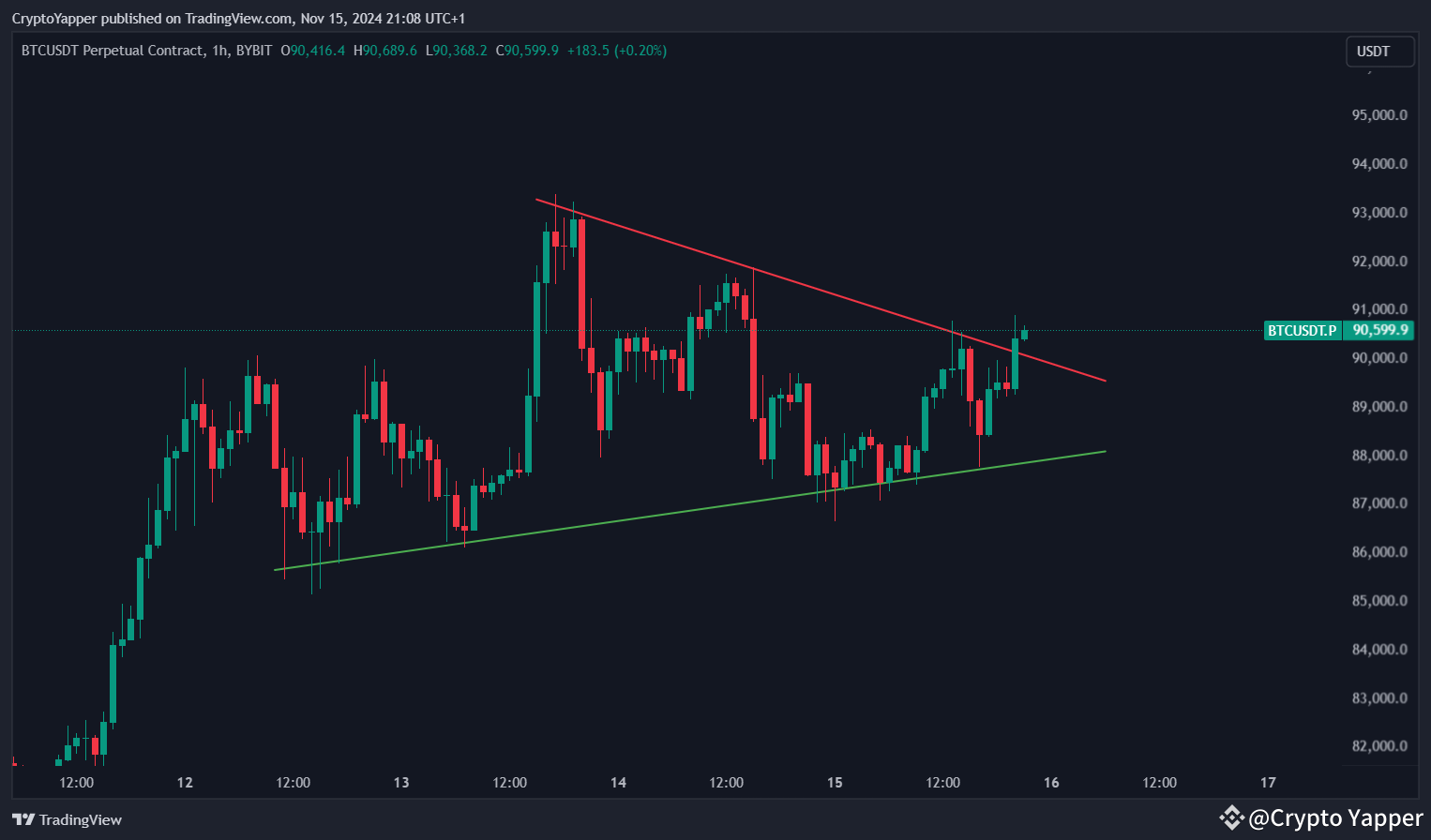 #Bitcoin Breaking Bullish ! | Crypto Yapper on Binance Square