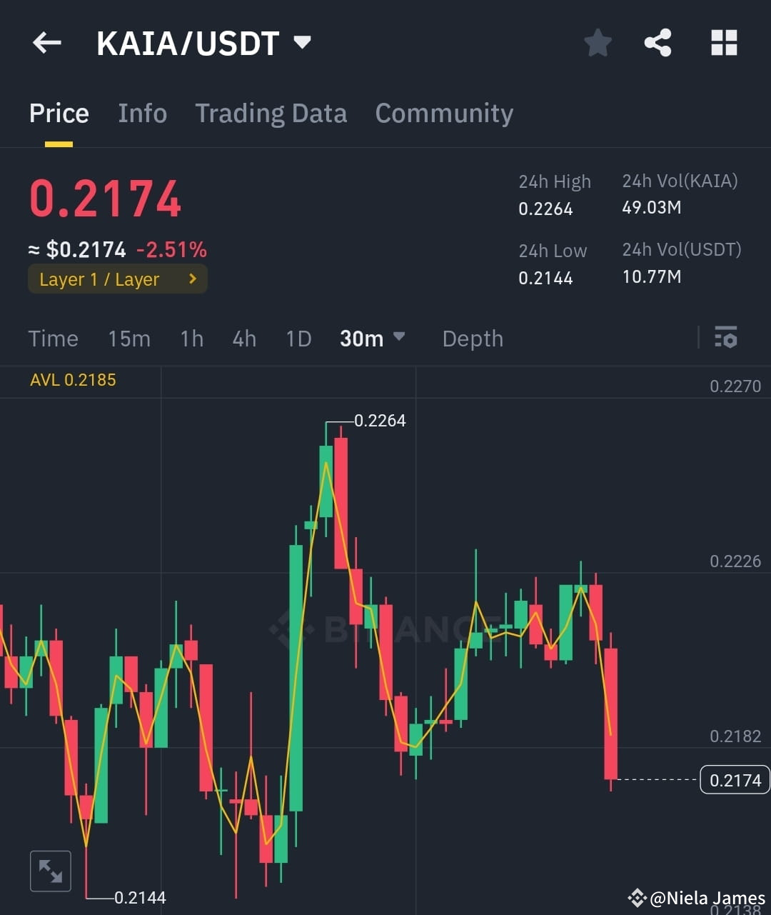 $KAIA /USDT Slips to $0.2174 Amid Market Volatility, Down 2. | Niela James on Binance Square