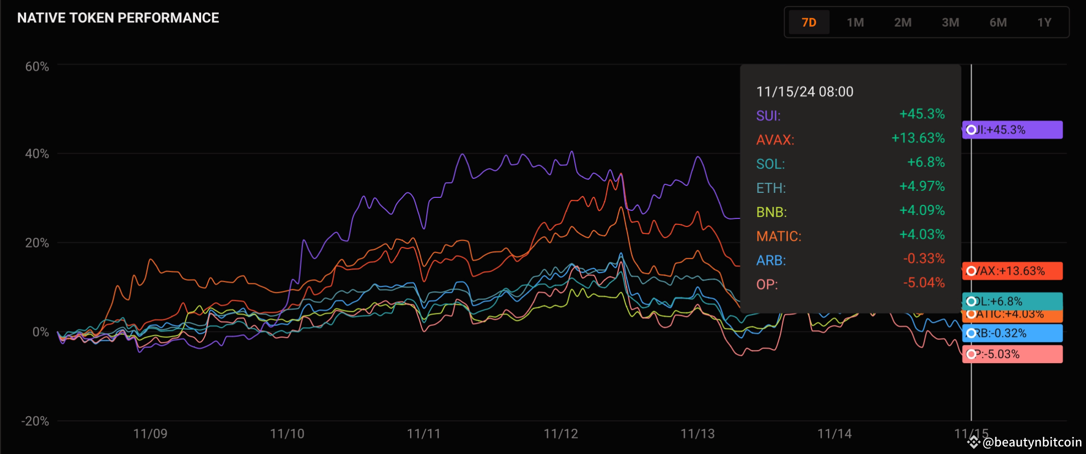 Quick update on top 8 Native Token Performance 👊🏼 #MidNov | Readitwice ...
