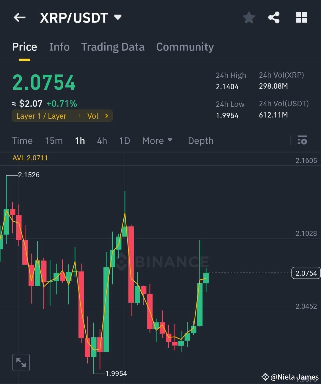 $XRP /USDT is riding the bullish wave, currently priced at $ | Niela James on Binance Square
