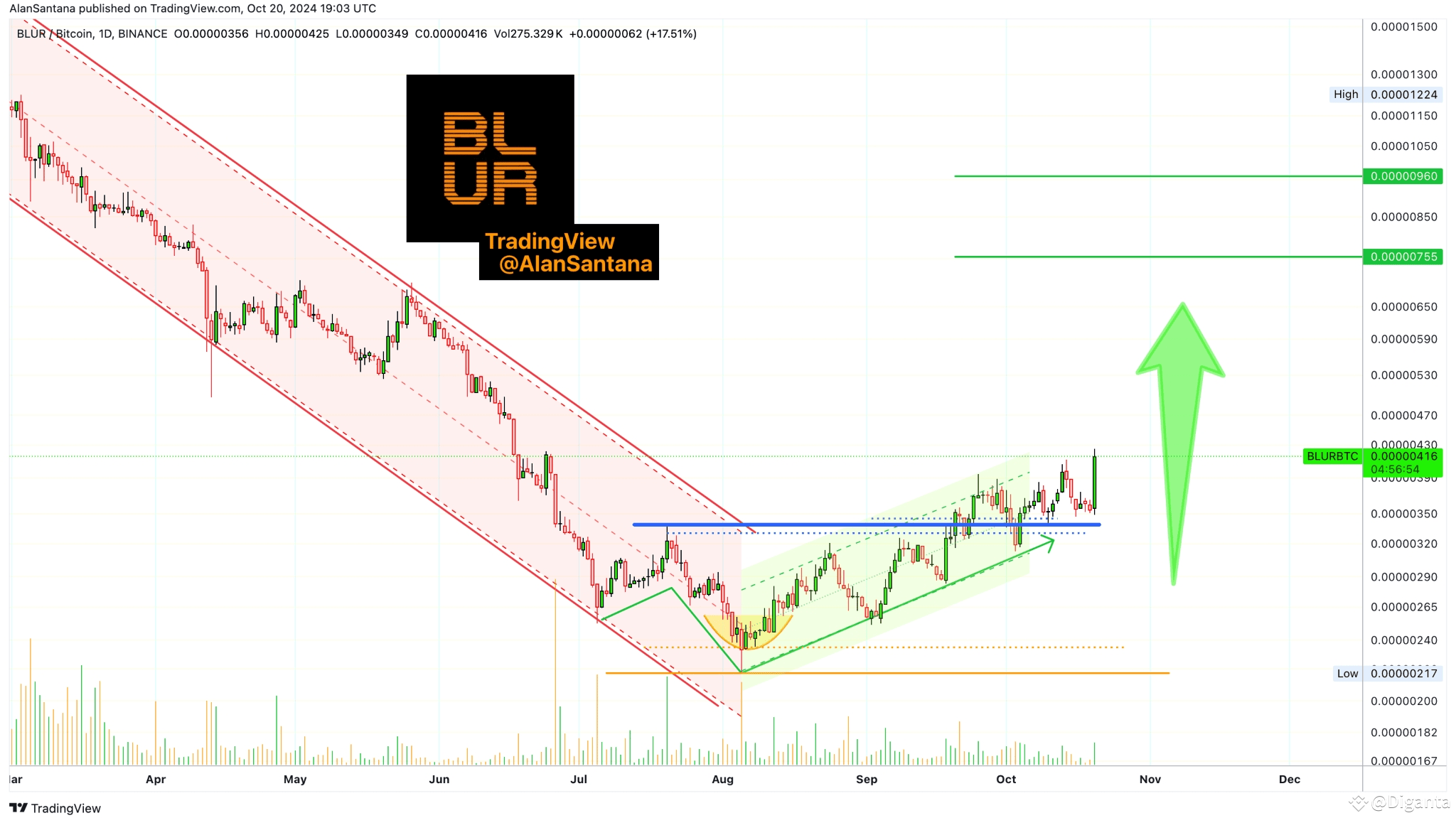 Blur Breaks Descending Channel | 165% - 240% BU-Pot. | Diganta on ...