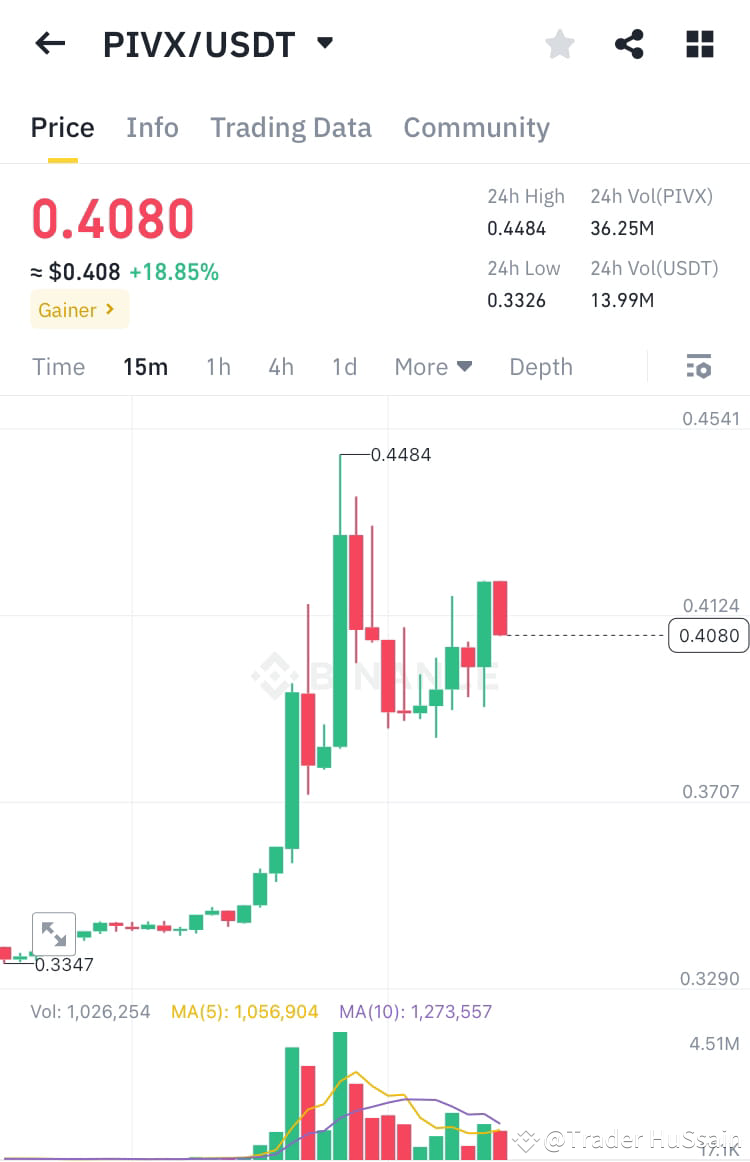 🚀 $PIVX /USDT Surges +18.85%! Can Bulls Push Higher? 🔥 PI | Trader HuSsain on Binance Square