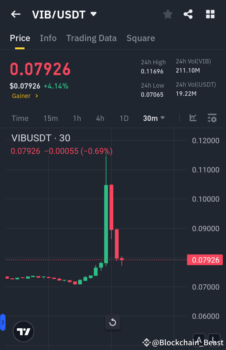 $VIB /USDT Short Trade Signal!🔥💯 Hurry Up! Take Profit No | Blockchain_Beast on Binance Square