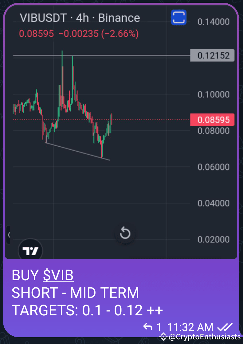 $VIB is on absolute fire 🔥🔥 Massive profit of 106% Once ...