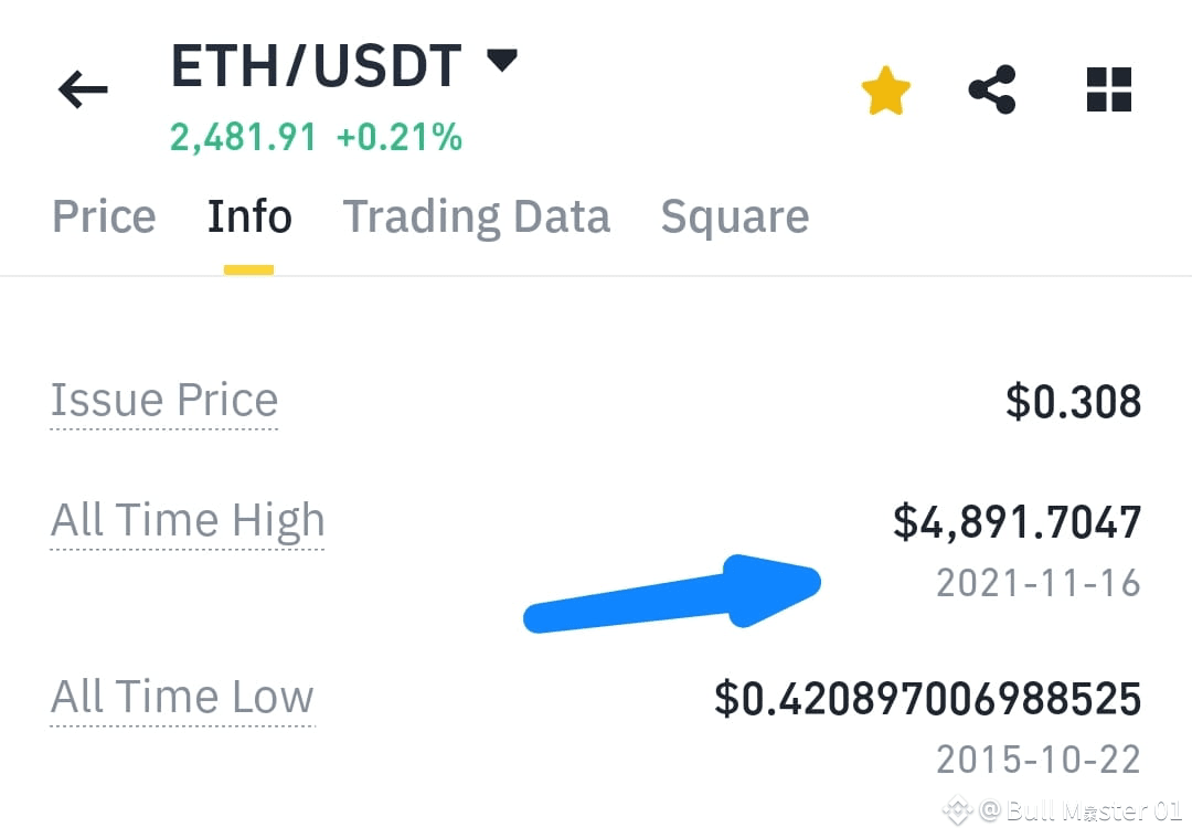 $ETH Halfway to the Stars! $ETH is holding strong at $2,48 | Bull Master 01 on Binance Square