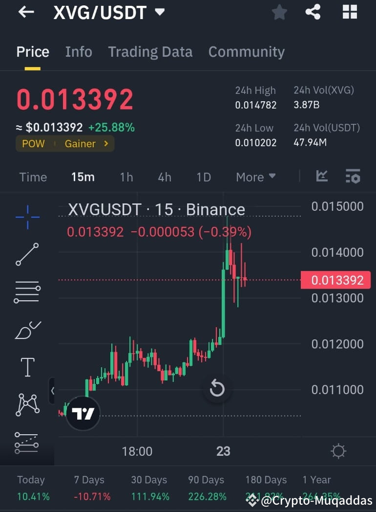 This $XVG /USDT chart on a 15-minute timeframe shows a stron | Crypto-Muqaddas on Binance Square
