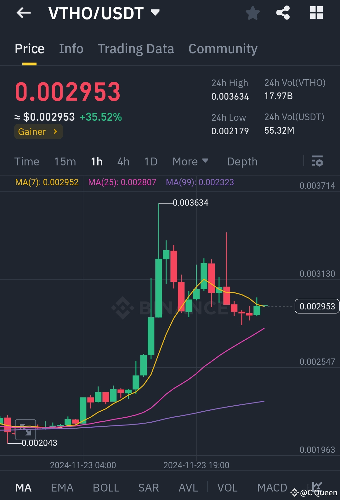 🚨 $VTHO /USDT ALERT: Explosive Growth Ahead! 🚨 $VTHO ( | C Queen on Binance Square