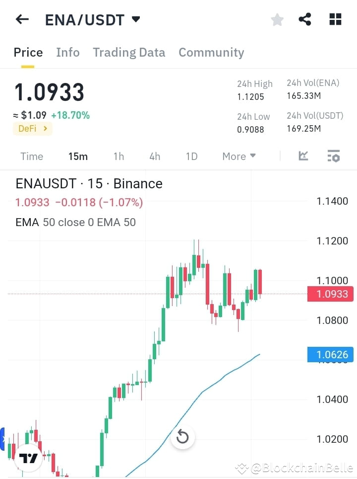 $ENA /USDT 🚀 Skyrocketing: A Bullish Breakout Hold onto yo | BlockchainBelle on Binance Square