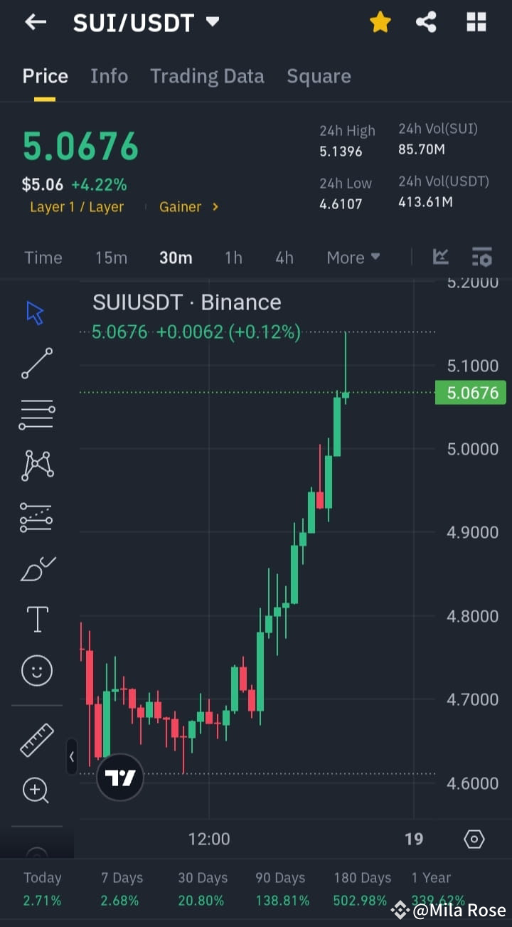 $SUI /USDT Bullish Momentum Surges! 🔥🚀 Ready To Take Op | Mila Rose on Binance Square