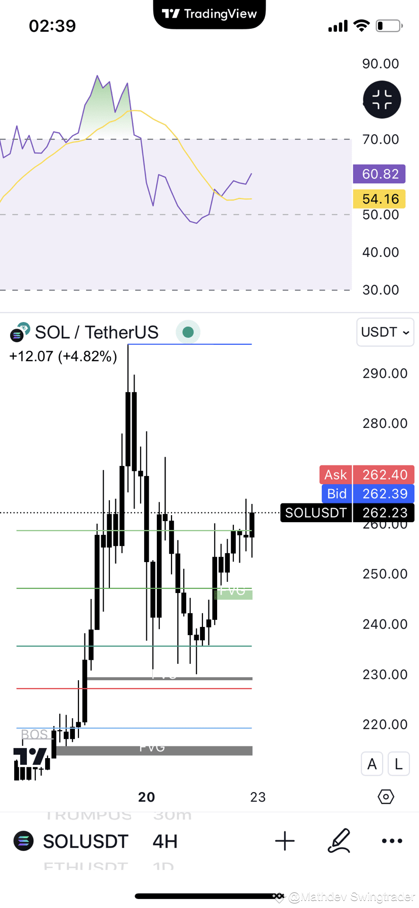 Analysis of SOL/USDT on January 22, 2025 The SOL/USDT pair | Mathdev Swingtrader on Binance Square