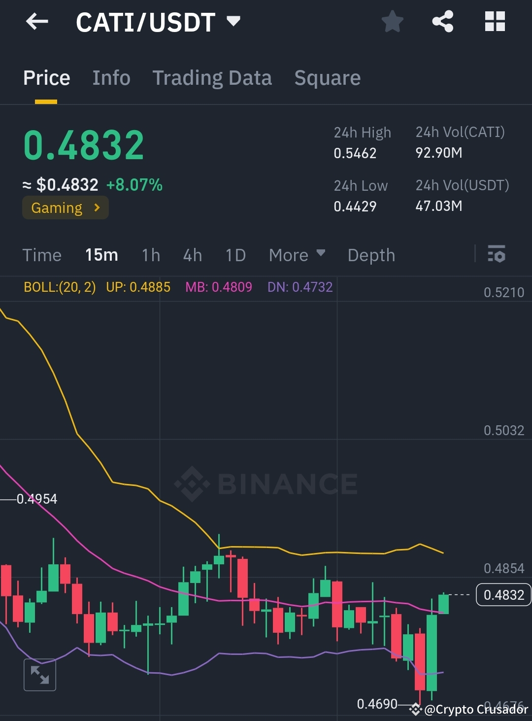 📈 Technical analysis alert! 🚀 $CATI /USDT is currently tr | Crypto Crusador on Binance Square