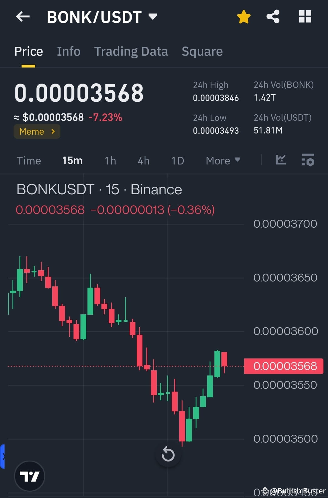 $BONK $BONK BONK/USD Analysis: Price | AlphaAnalyst on Binance Square