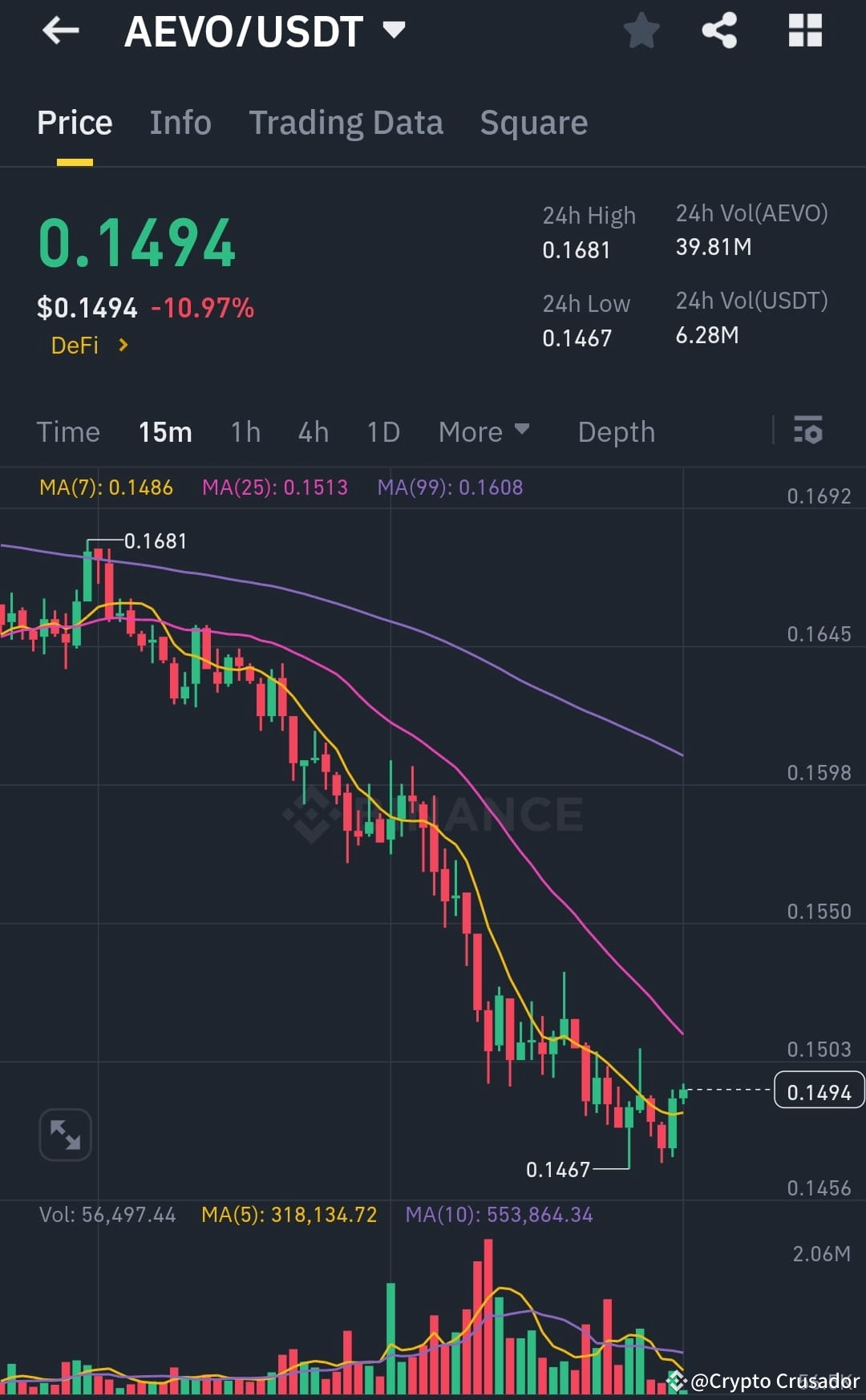 $AEVO /USDT Trade Signal 🔻 Price: $0.1494 (-10.97%) 📌 S | Crypto Crusador on Binance Square