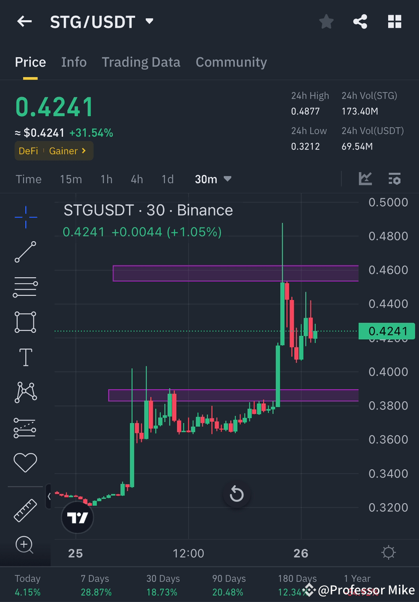 $STG /USDT Bull Run Confirmed! 🔥💯 Current Price: $0.4241 | Professor Mike on Binance Square