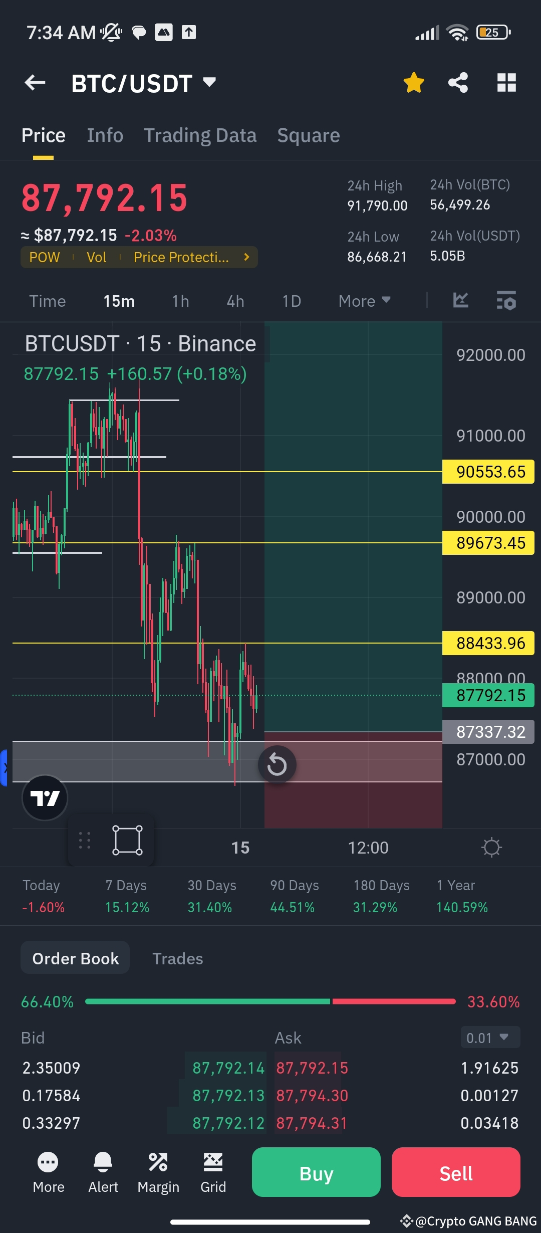 $BTC long entry -87400 SL -86400 TP 1-88200 TP 2-89400 TP 3 | Crypto ...
