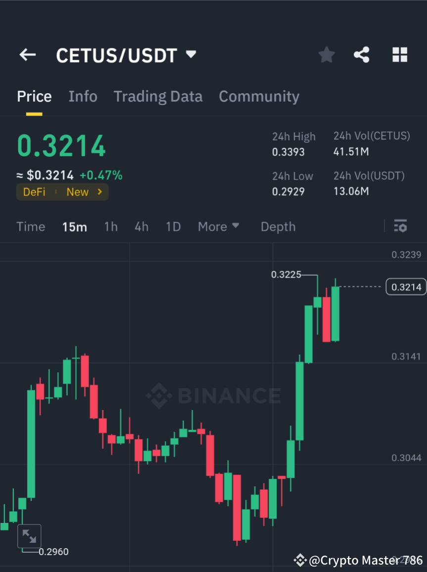 $CETUS 🚀 CETUS/USDT Technical Analysis – Time to Watch fo | Crypto Master 786 on Binance Square